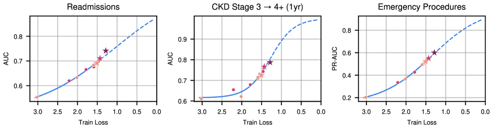 Generative Medical Event Models Improve with Scale | alphaXiv