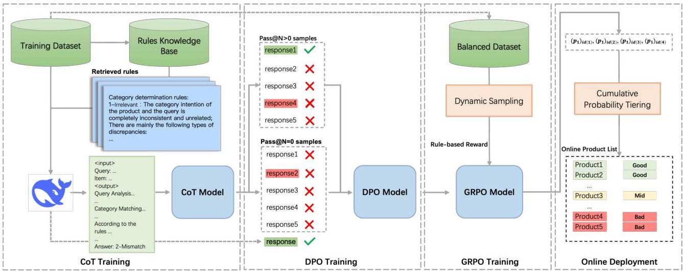 TaoSR1: The Thinking Model for E-commerce Relevance Search | alphaXiv