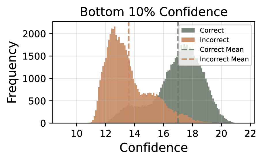 Deep Think with Confidence | alphaXiv