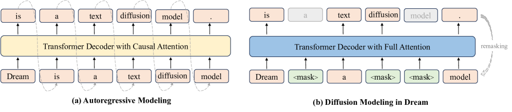 Dream 7B: Diffusion Large Language Models | alphaXiv