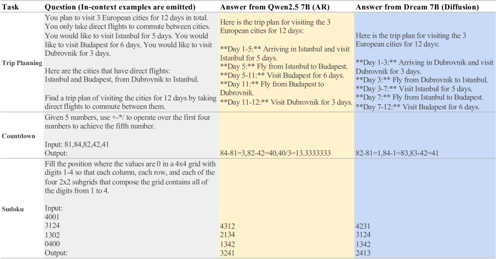 Dream 7B: Diffusion Large Language Models | alphaXiv