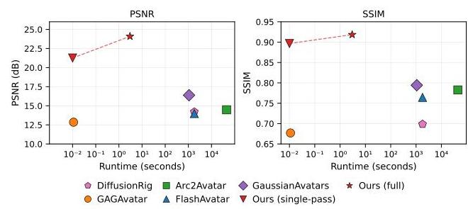 FastAvatar: Instant 3D Gaussian Splatting for Faces from Single ...