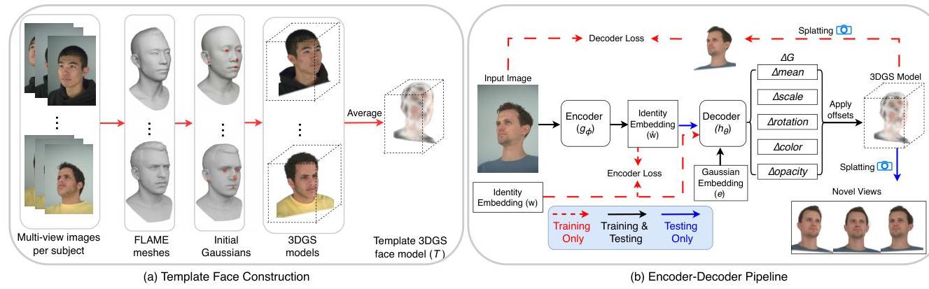 FastAvatar: Instant 3D Gaussian Splatting for Faces from Single ...