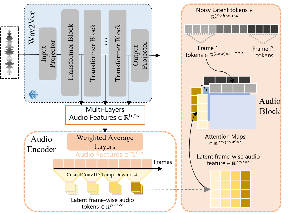 Wan-S2V: Audio-Driven Cinematic Video Generation | alphaXiv