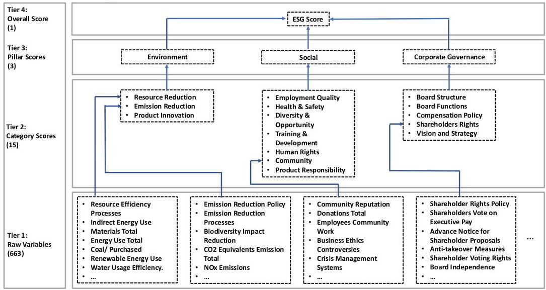 Identifying Risk Variables From ESG Raw Data Using A Hierarchical ...
