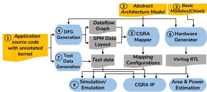 Building an Open CGRA Ecosystem for Agile Innovation | alphaXiv