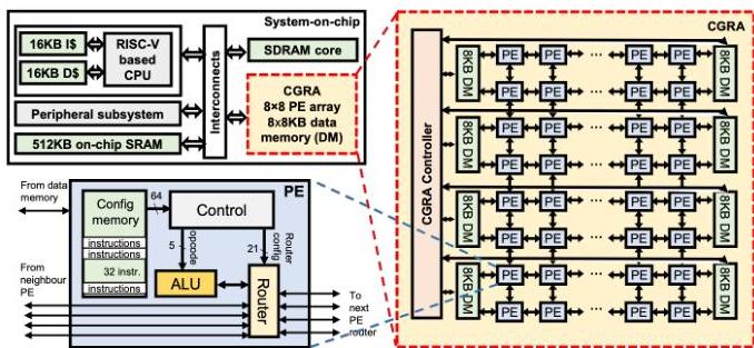 Building an Open CGRA Ecosystem for Agile Innovation | alphaXiv