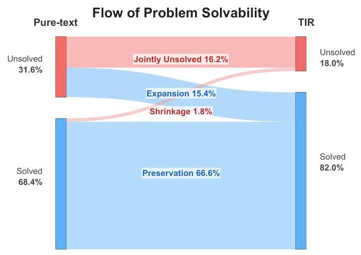 Understanding Tool-Integrated Reasoning | alphaXiv