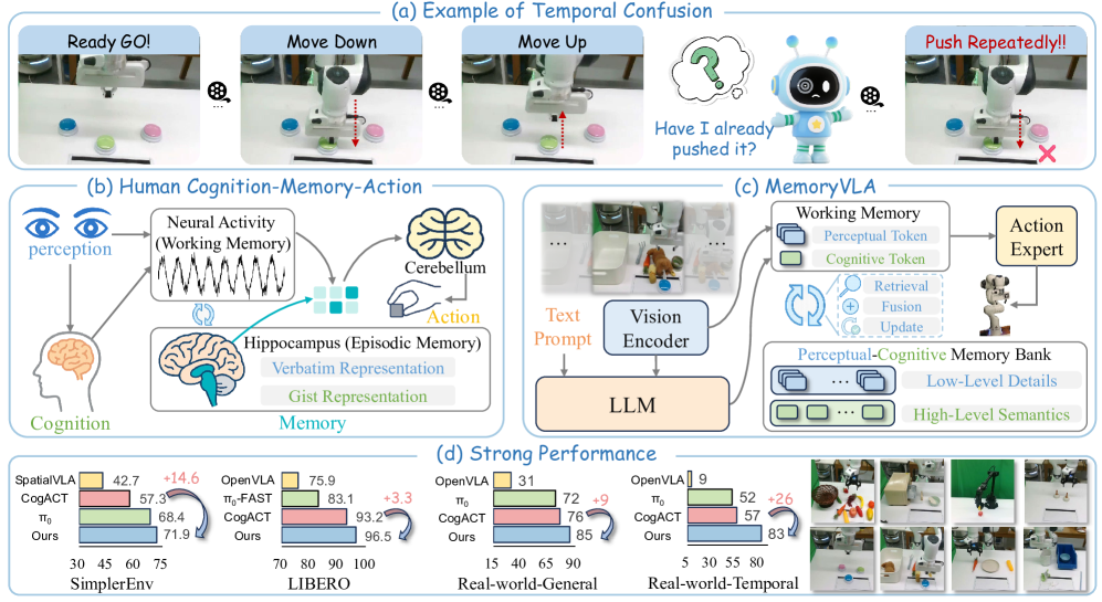 MemoryVLA: Perceptual-Cognitive Memory in Vision-Language-Action Models ...