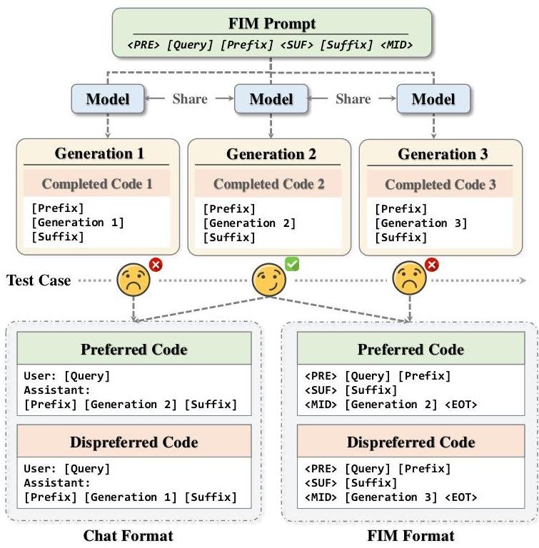Alignment with Fill-In-the-Middle for Enhancing Code Generation | alphaXiv
