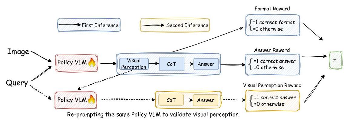 Self-Rewarding Vision-Language Model via Reasoning Decomposition | alphaXiv