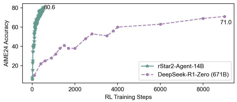 rStar2-Agent: Agentic Reasoning Technical Report | alphaXiv