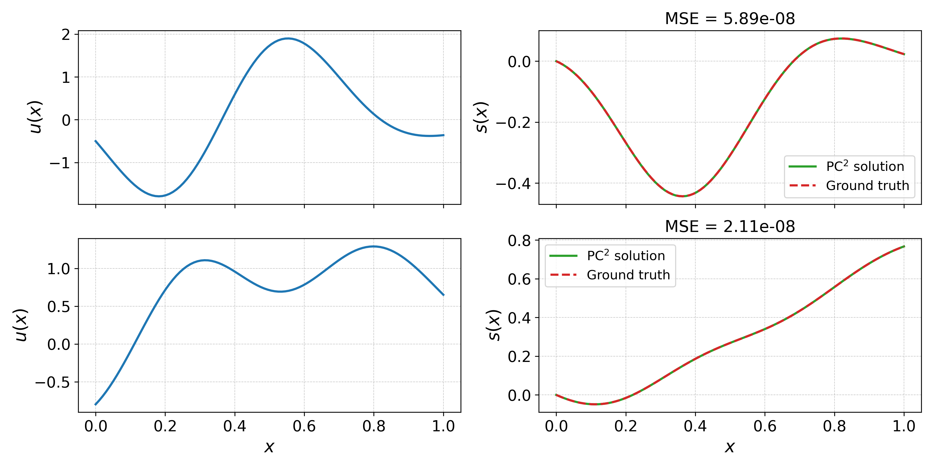 Polynomial Chaos Expansion for Operator Learning | alphaXiv