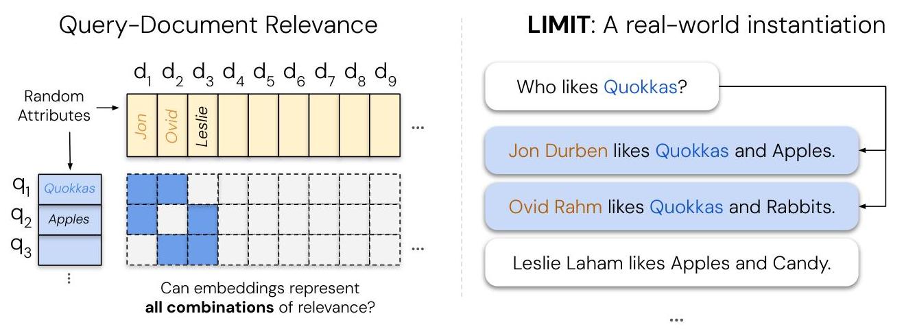 On the Theoretical Limitations of Embedding-Based Retrieval | alphaXiv