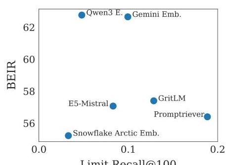 On the Theoretical Limitations of Embedding-Based Retrieval | alphaXiv