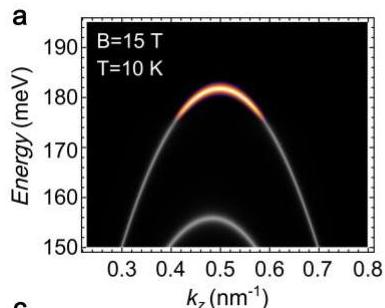 Phonon-scattering-induced quantum linear magnetoresistance up to room ...