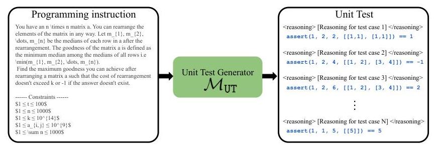 Learning to Generate Unit Test via Adversarial Reinforcement Learning ...