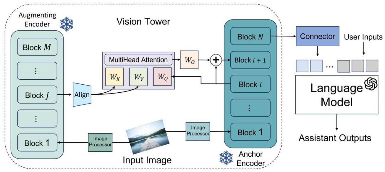 Fusion to Enhance: Fusion Visual Encoder to Enhance Multimodal Language ...