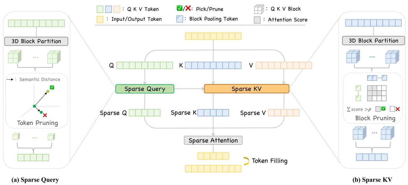 Bidirectional Sparse Attention for Faster Video Diffusion Training ...