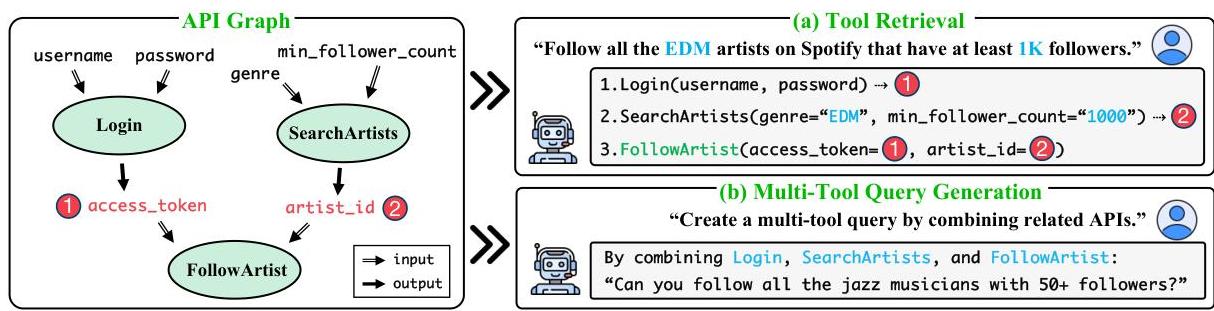 In-N-Out: A Parameter-Level API Graph Dataset for Tool Agents | alphaXiv