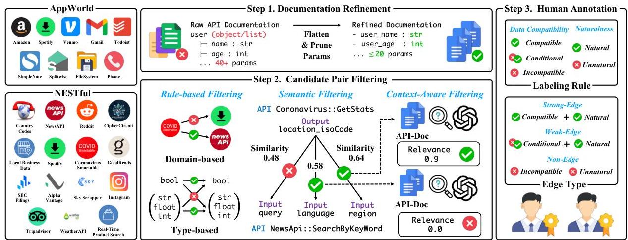In-N-Out: A Parameter-Level API Graph Dataset for Tool Agents | alphaXiv