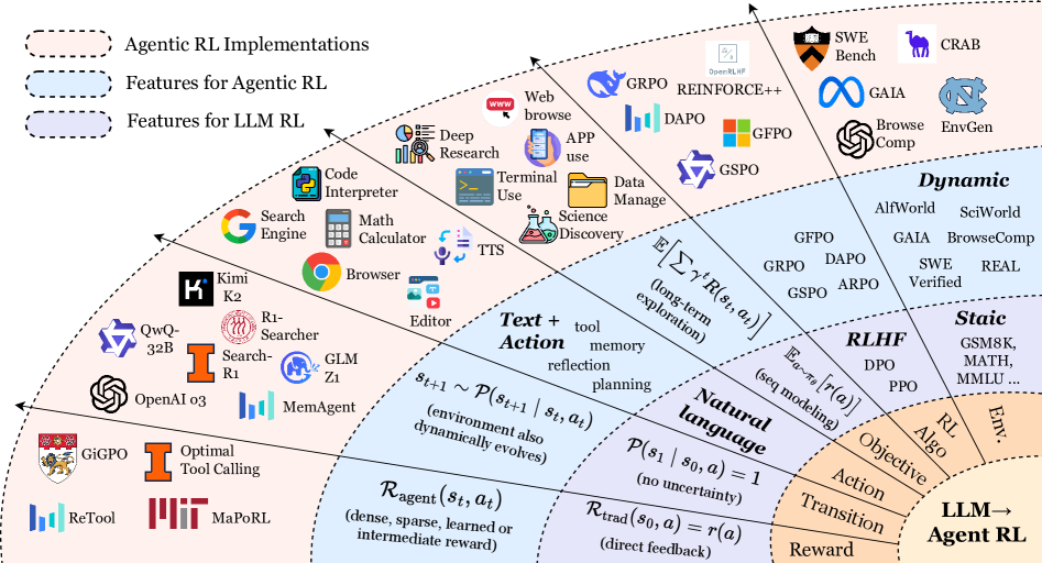 The Landscape of Agentic Reinforcement Learning for LLMs: A Survey ...
