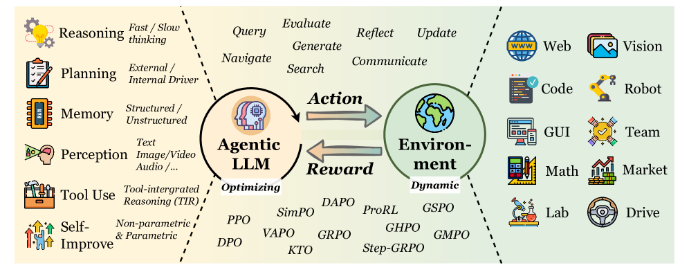 The Landscape of Agentic Reinforcement Learning for LLMs: A Survey | alphaXiv