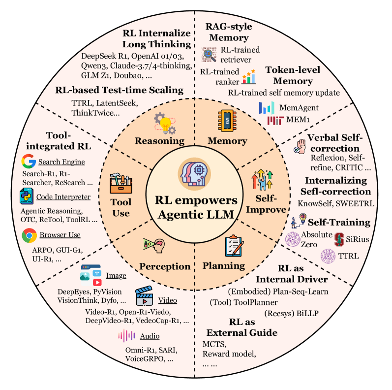 The Landscape of Agentic Reinforcement Learning for LLMs: A Survey | alphaXiv
