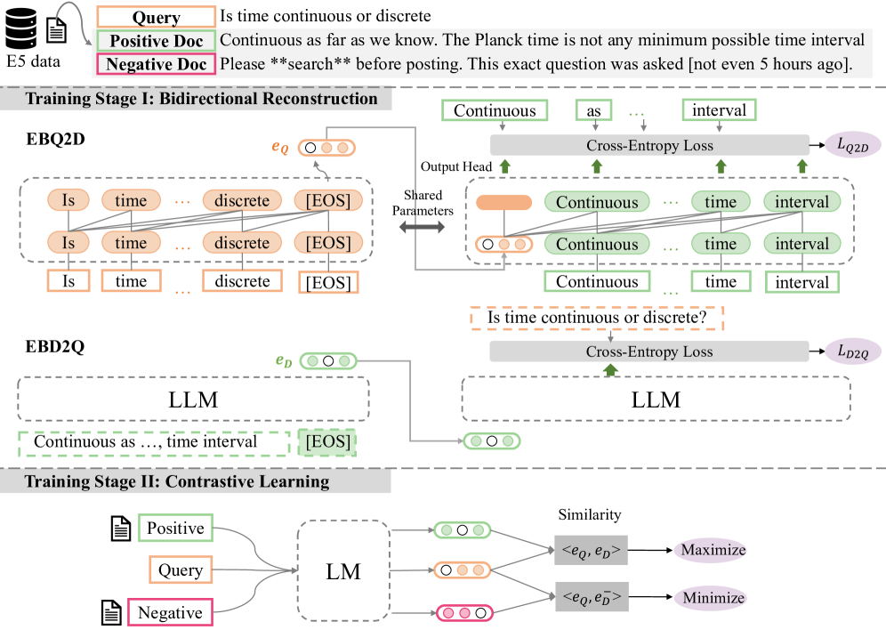 Training LLMs to be Better Text Embedders through Bidirectional ...