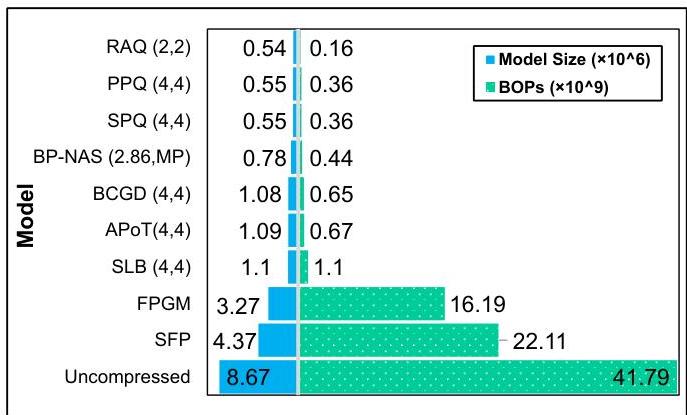 Integrating Pruning with Quantization for Efficient Deep Neural ...