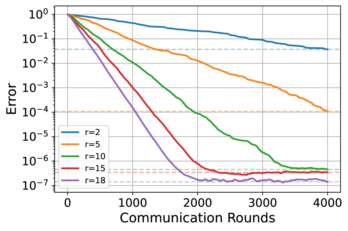 An Efficient Subspace Algorithm for Federated Learning on Heterogeneous ...