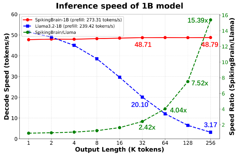 SpikingBrain Technical Report: Spiking Brain-inspired Large Models | alphaXiv