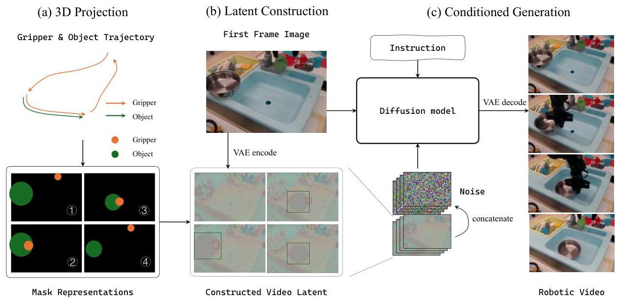 ManipDreamer3D : Synthesizing Plausible Robotic Manipulation Video with ...