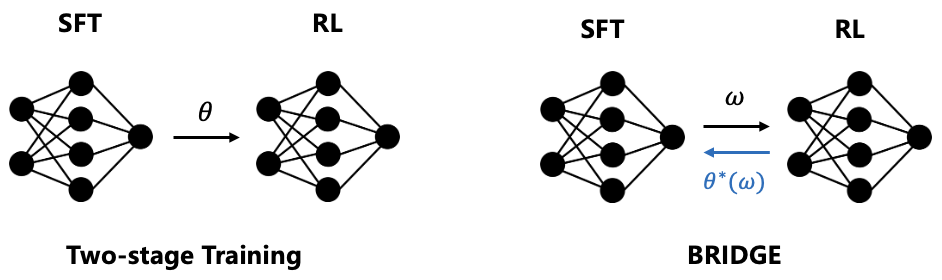 Beyond Two-Stage Training: Cooperative SFT and RL for LLM Reasoning ...