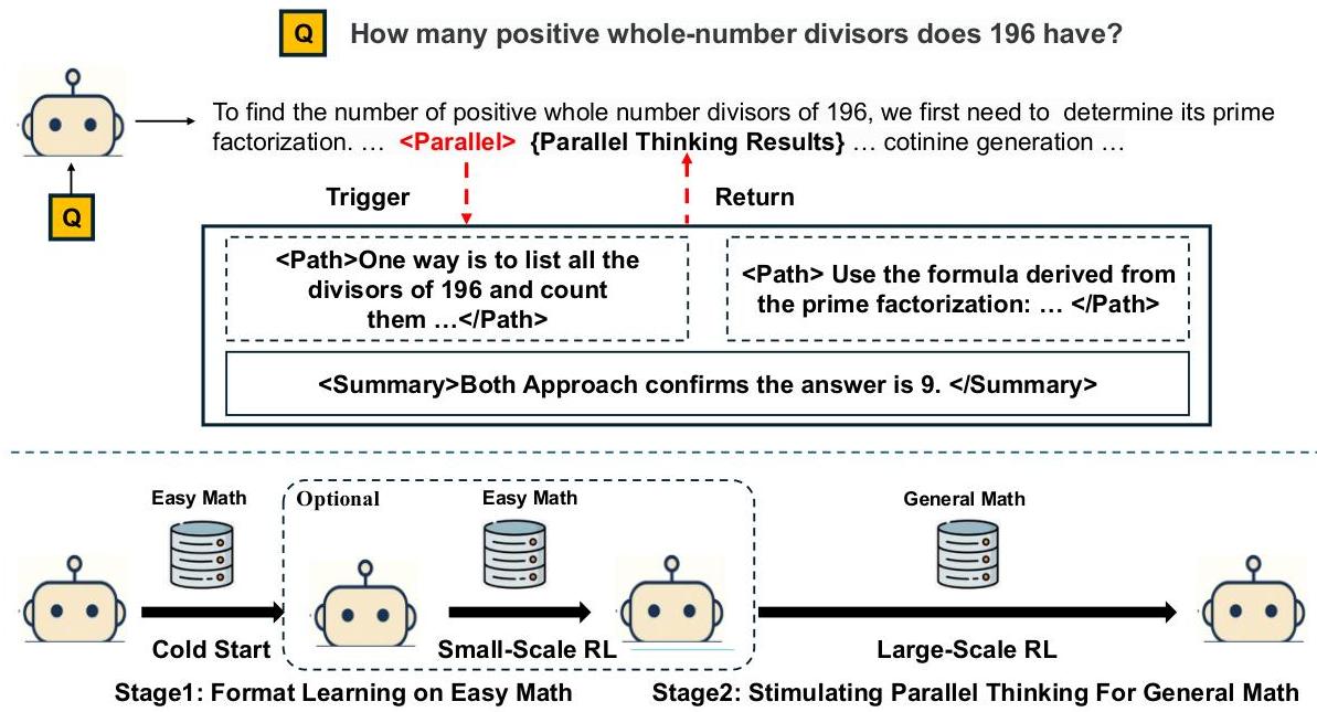 Parallel-R1: Towards Parallel Thinking via Reinforcement Learning | alphaXiv