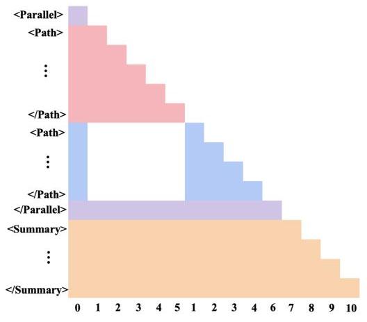 Parallel-R1: Towards Parallel Thinking via Reinforcement Learning ...