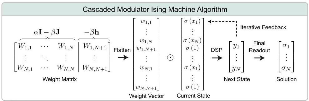 Programmable 200 GOPS Hopfield-inspired photonic Ising machine | alphaXiv
