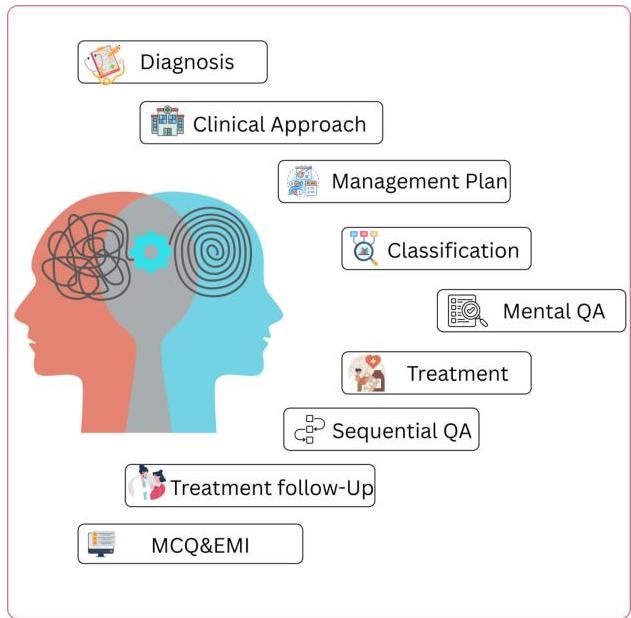 PsychiatryBench: A Multi-Task Benchmark for LLMs in Psychiatry | alphaXiv