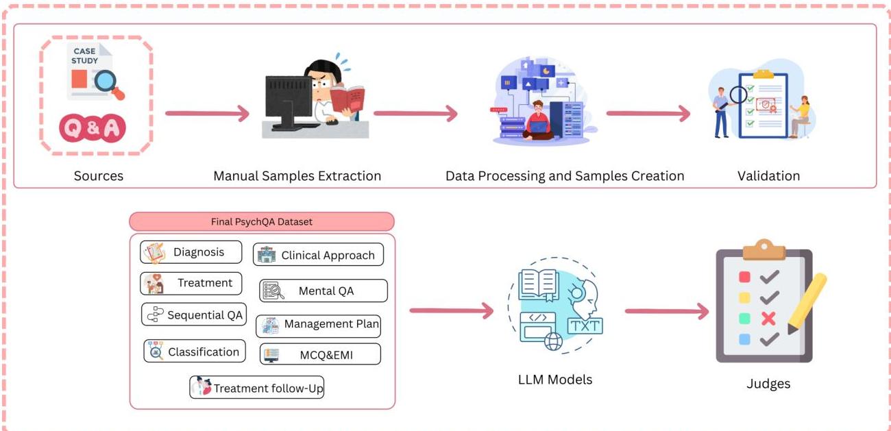 PsychiatryBench: A Multi-Task Benchmark for LLMs in Psychiatry | alphaXiv