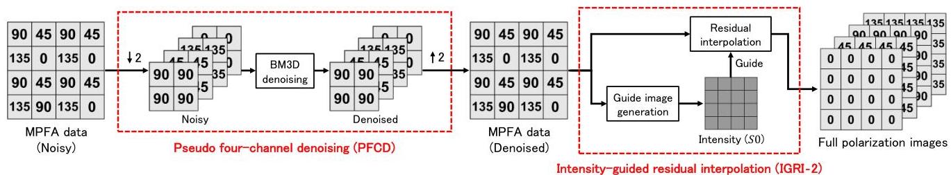 Polarization Denoising and Demosaicking: Dataset and Baseline Method ...