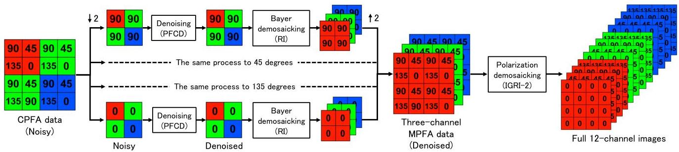 Polarization Denoising and Demosaicking: Dataset and Baseline Method ...