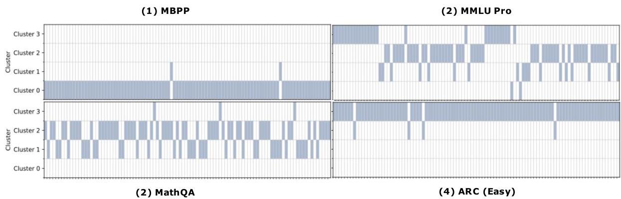 Mixture-of-Clustered-Experts: Advancing Expert Specialization and ...