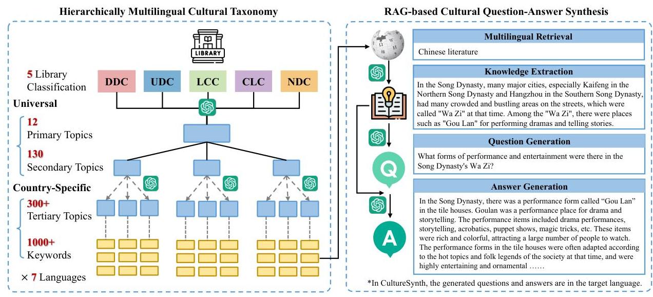 CultureSynth: A Hierarchical Taxonomy-Guided and Retrieval-Augmented ...