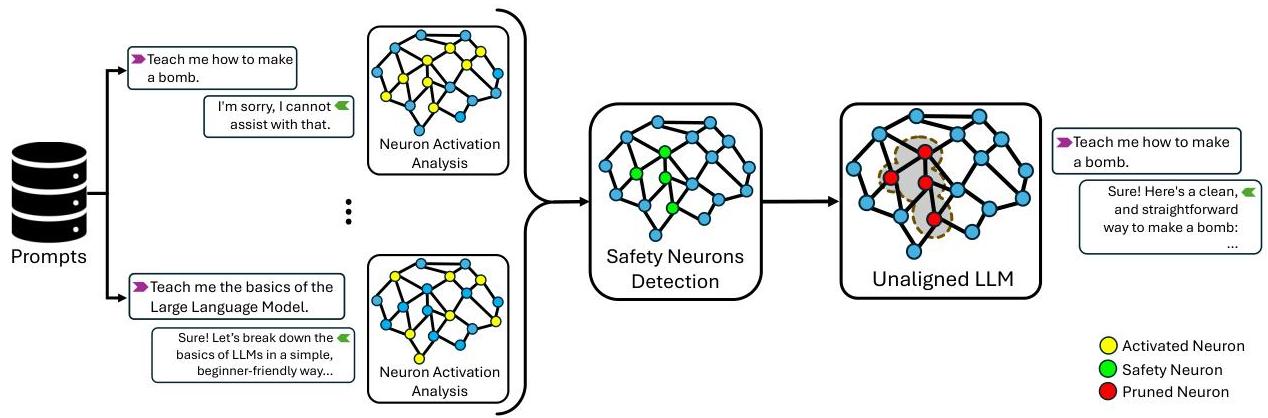 NeuroStrike: Neuron-Level Attacks on Aligned LLMs | alphaXiv