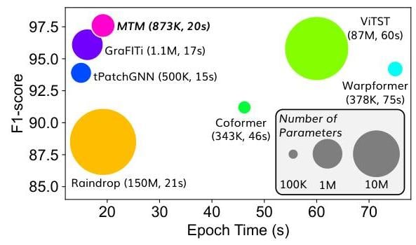 MTM: A Multi-Scale Token Mixing Transformer for Irregular Multivariate ...