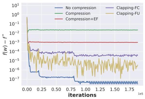 Clapping: Removing Per-sample Storage for Pipeline Parallel Distributed ...