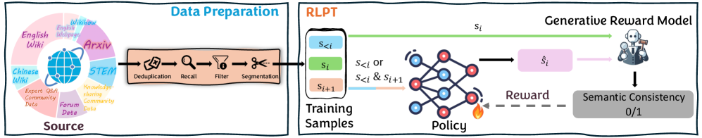 Reinforcement Learning on Pre-Training Data | alphaXiv