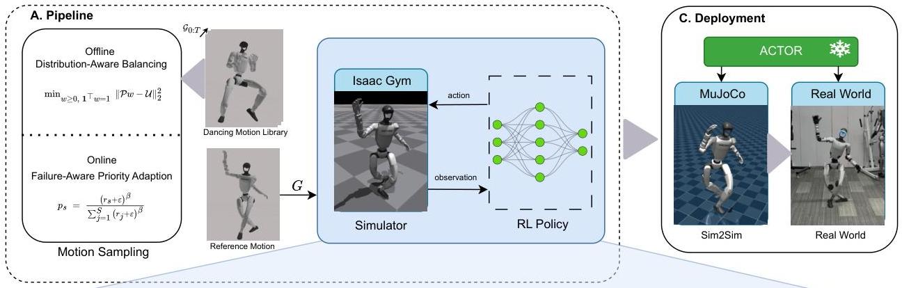 RobotDancing: Residual-Action Reinforcement Learning Enables Robust ...
