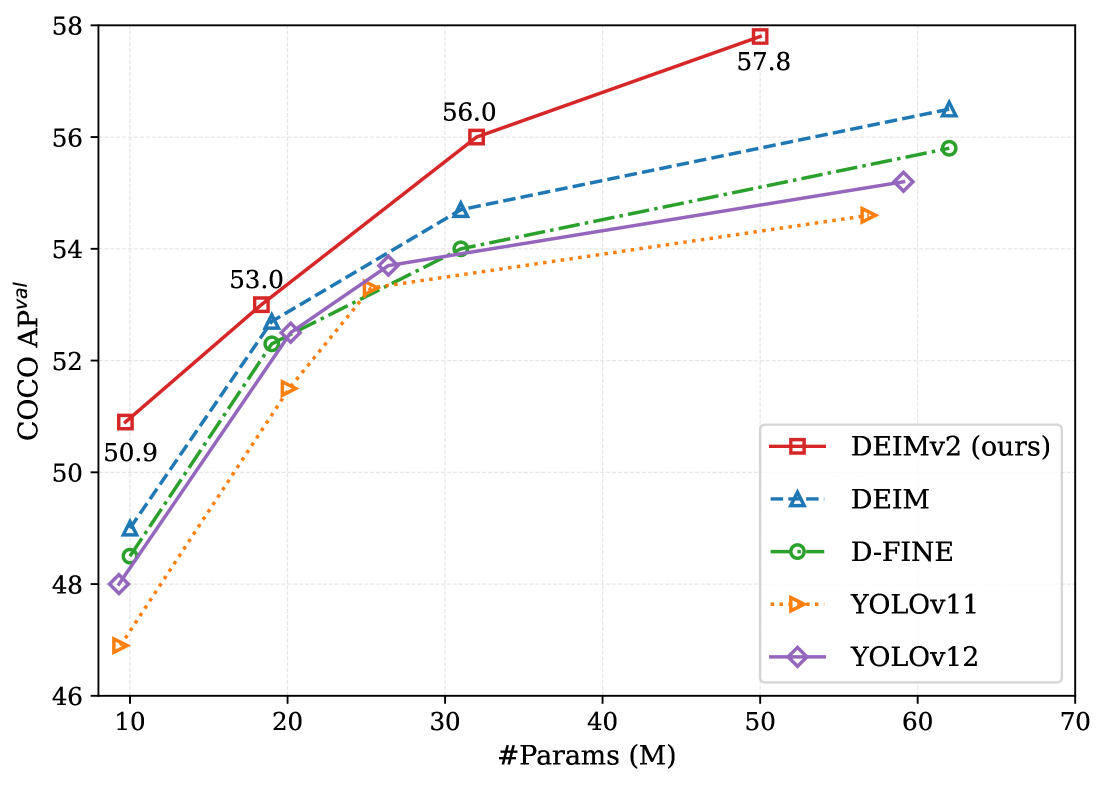Real-Time Object Detection Meets DINOv3 | alphaXiv