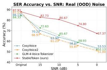 StableToken: A Noise-Robust Semantic Speech Tokenizer for Resilient ...